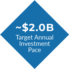 Investments - Pathway Capital Management